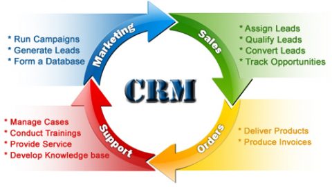What Are The Techniques of CRM? – BMS | Bachelor of Management Studies ...