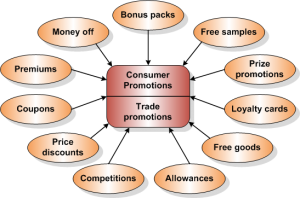 Explain The Tools of Consumer Promotion – BMS | Bachelor of Management ...