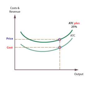 What Is The Meaning of Cost Plus Pricing Method? – BMS | Bachelor of ...