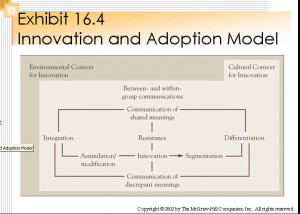 What Is The Innovation Adoption Model? – BMS | Bachelor of Management ...