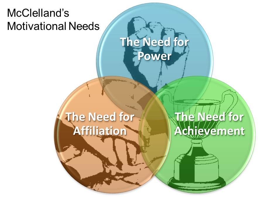 Explain The McClelland’s theory of Need Achievement – BMS | Bachelor of ...