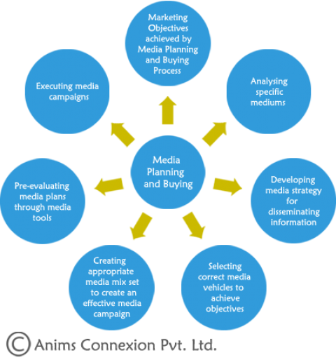 Explain The Meaning and Process of Media Planning – BMS | Bachelor of ...