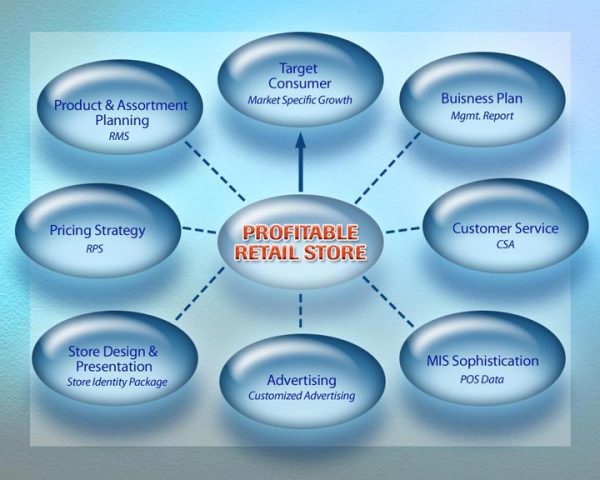 Retail Market Strategy – BMS | Bachelor of Management Studies ...