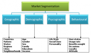 What Do You Mean By Behavioural Segmentation? – BMS | Bachelor of ...